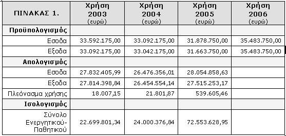 Οικονομικά στοιχεία - Στεγαστικά θέματα